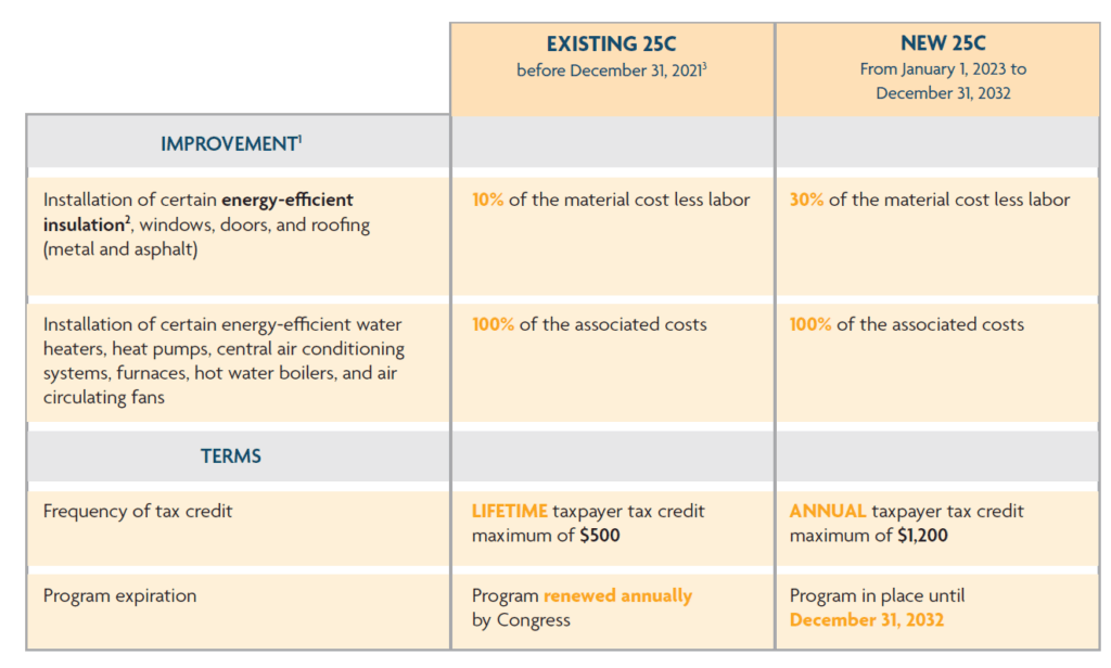 SPF and the Inflation Reduction Act of 2022 - Spray Polyurethane Foam ...