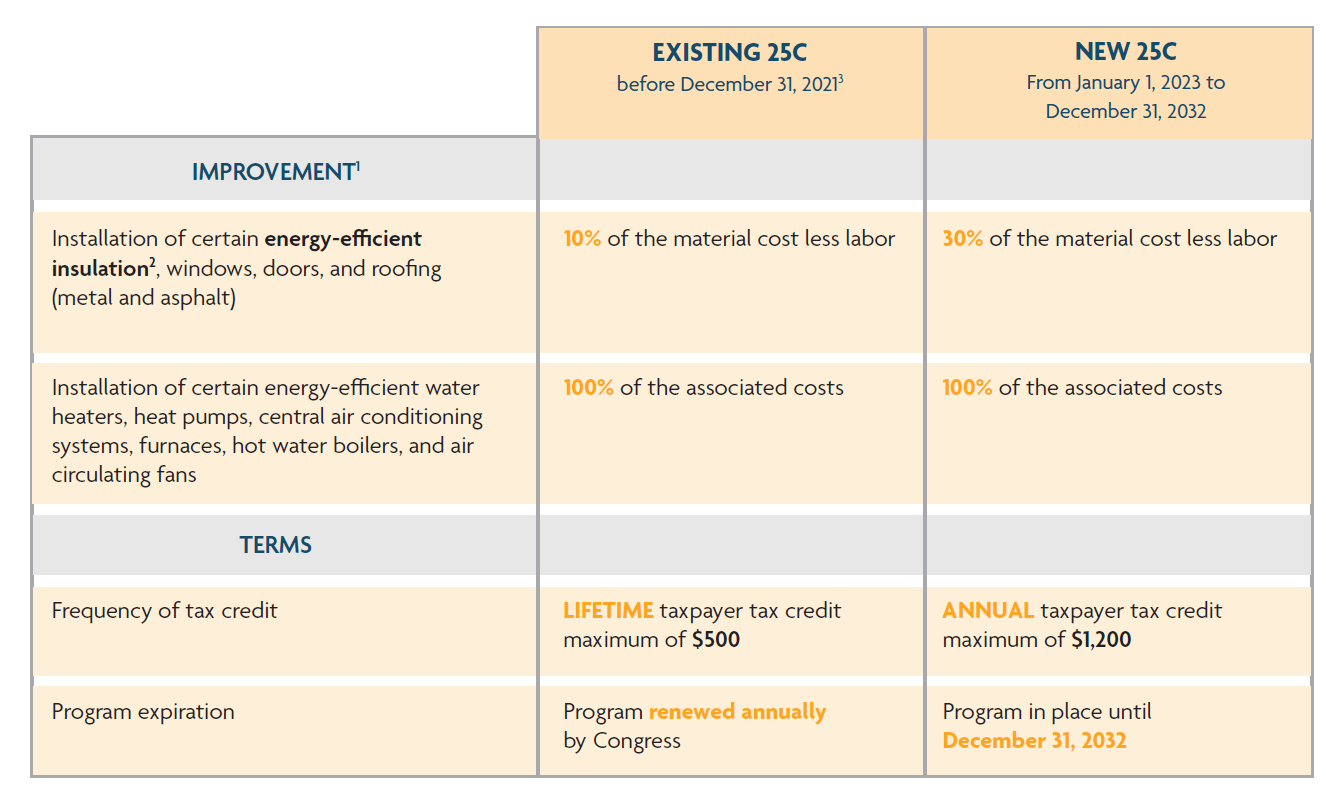 SPF and the Inflation Reduction Act of 2022 - Spray Polyurethane Foam ...